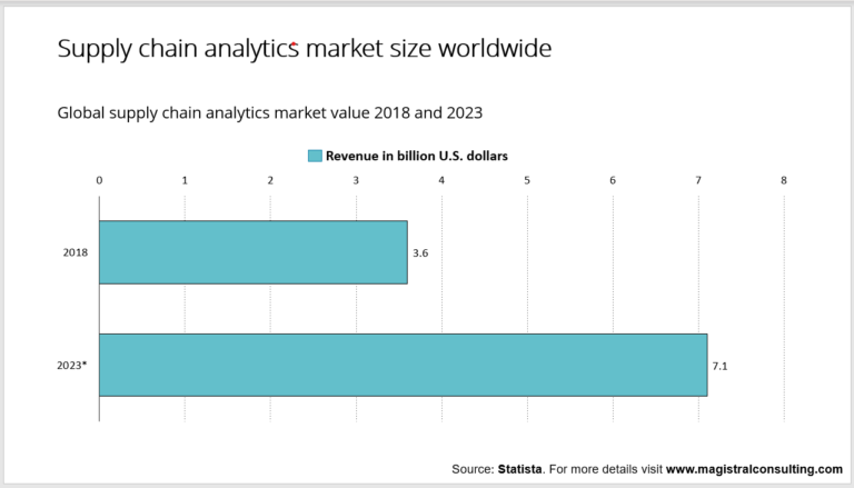 Supply Chain Analytics: A Key Lever for Cost Optimization