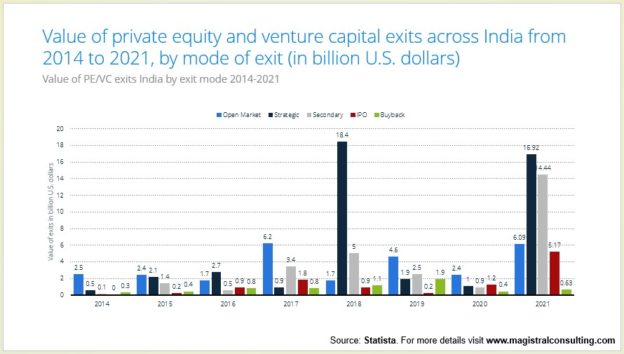 Private Equity’s Exit Strategy for Portfolio Value creation
