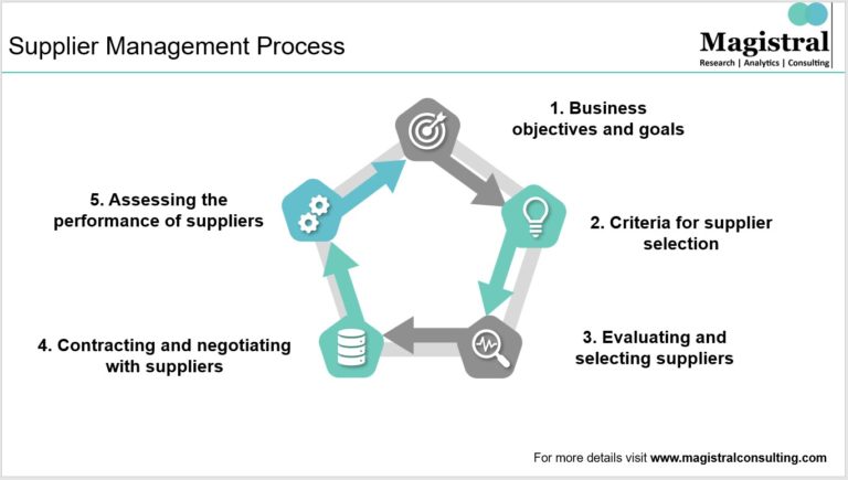Supplier Management for Spend Base Reduction