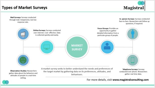Market Survey to Uncover Strategic Insights