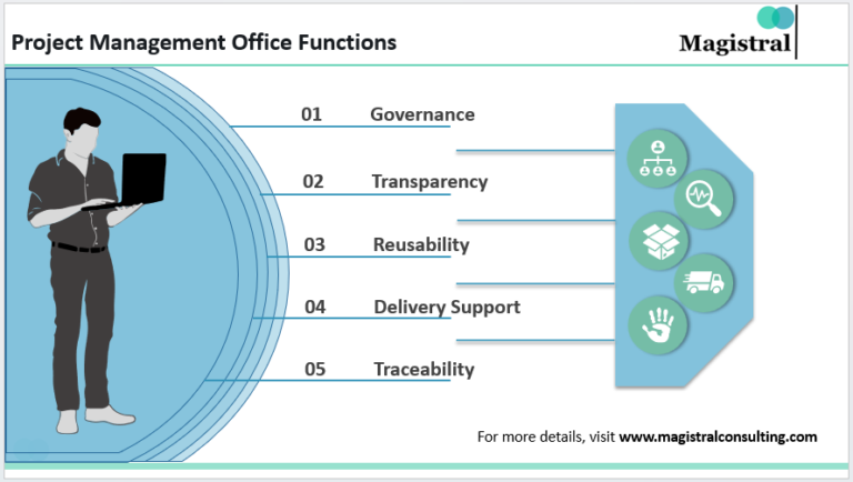 PMO Support For Improved Implementation Plan Compliance