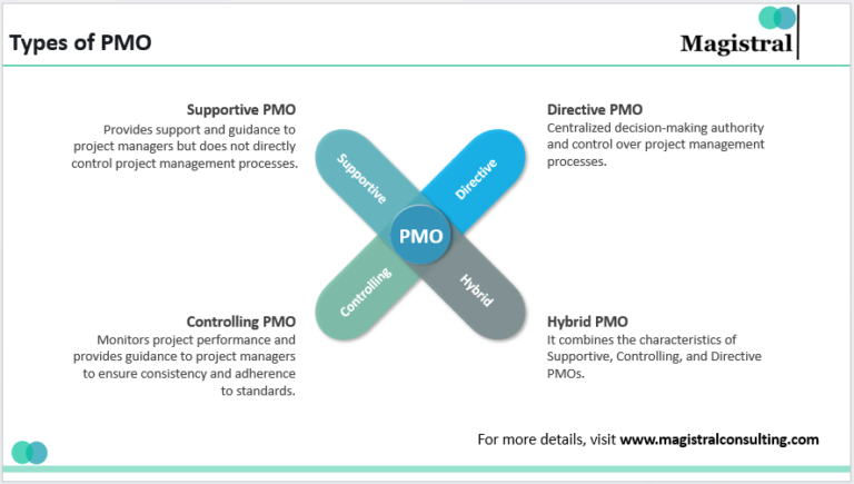 Pmo Support For Improved Implementation Plan Compliance