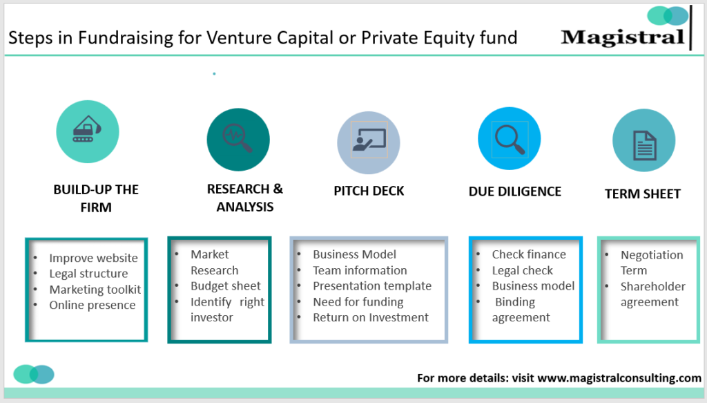 Mastering The Art Of Fundraising In Private Equity And Venture Capital Mastering The Art Of Fundraising In Private Equity And Venture Capital