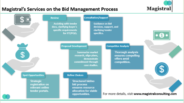Bid Management Process: Achieving Success in Procurement