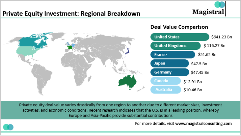 Private Equity Investment: Regional Insights and Market Leaders