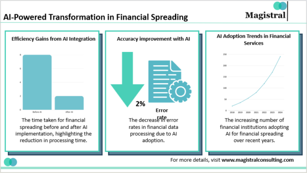 Financial Spreading in 2025: Faster, smarter and efficient Decisions