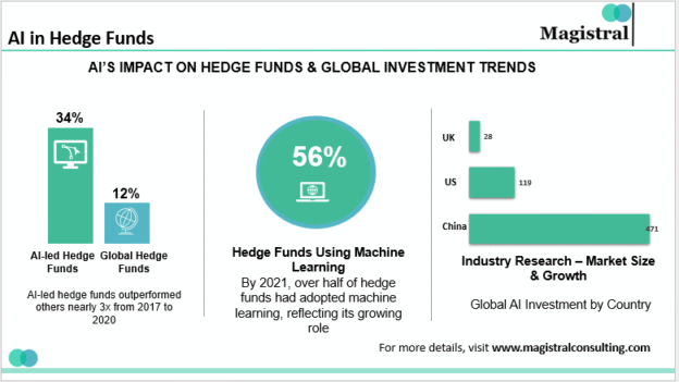 Why AI in Hedge Funds Matters More Than Ever
