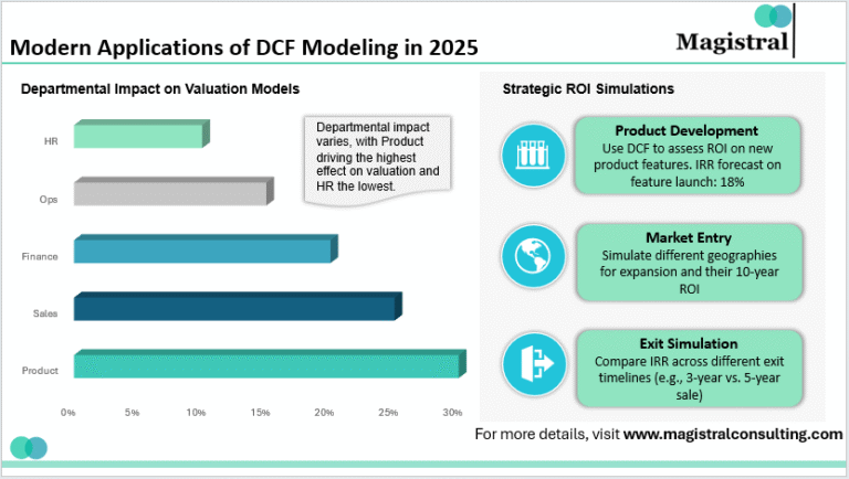 DCF Modeling: Strategic Guide to Valuation & Growth