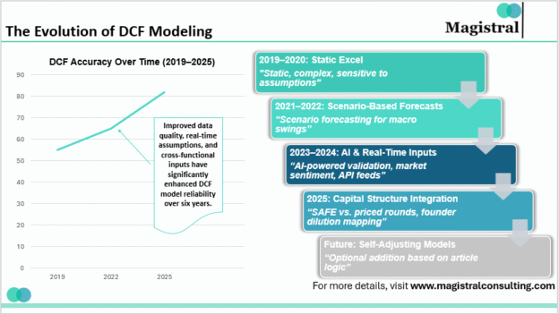 DCF Modeling: Strategic Guide to Valuation & Growth