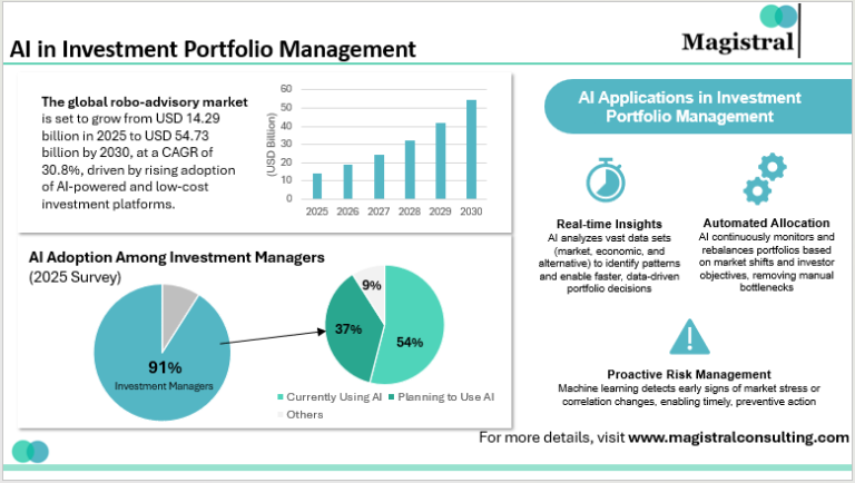 Trends Redefining Investment Portfolio Management 2025
