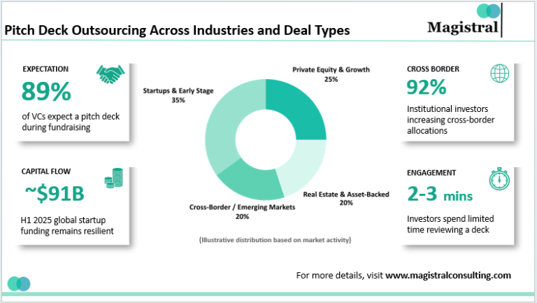 Pitch Deck Outsourcing Across Industries and Deal Types