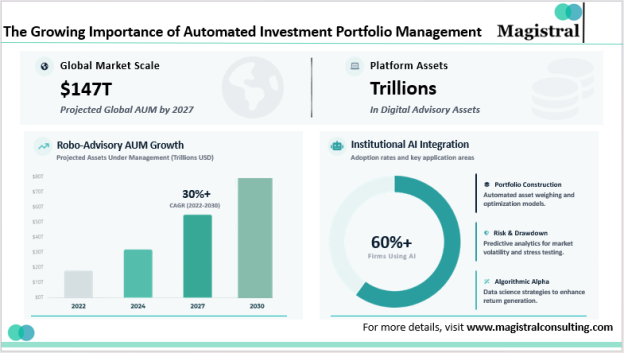 The Growing Importance of Automated Investment Portfolio Management